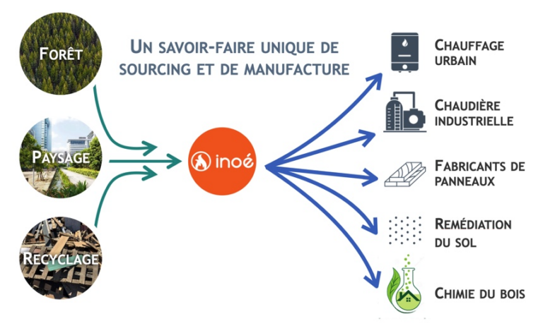 Le groupe – GROUPE INOÉ